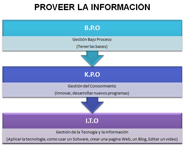 Proveer la Información :: GESTIÓN EFECTIVA