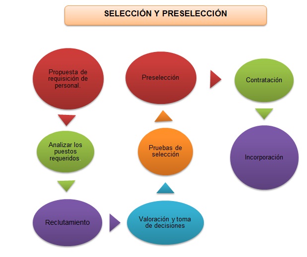 Selección y Preseleccion :: GESTIÓN EFECTIVA